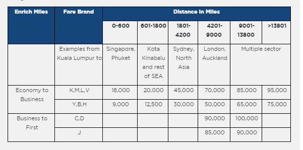 Enrich Miles: How To Use Malaysia Airlines Rewards?