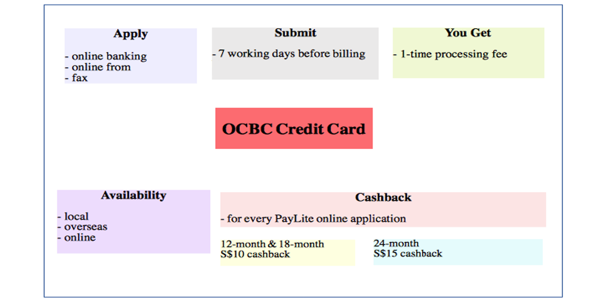 OCBC Credit Card Promotion: Credit Card Deals in Singapore pt.1